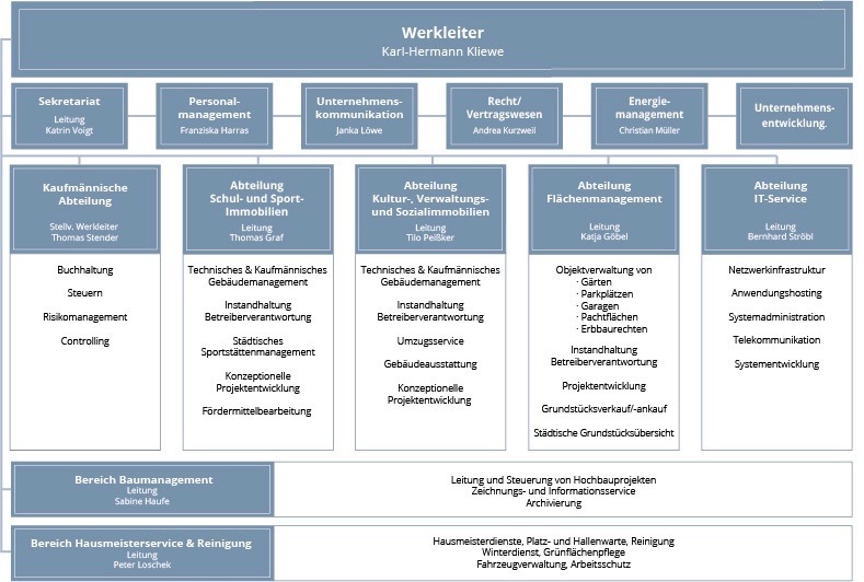 Abteilungen und Bereiche